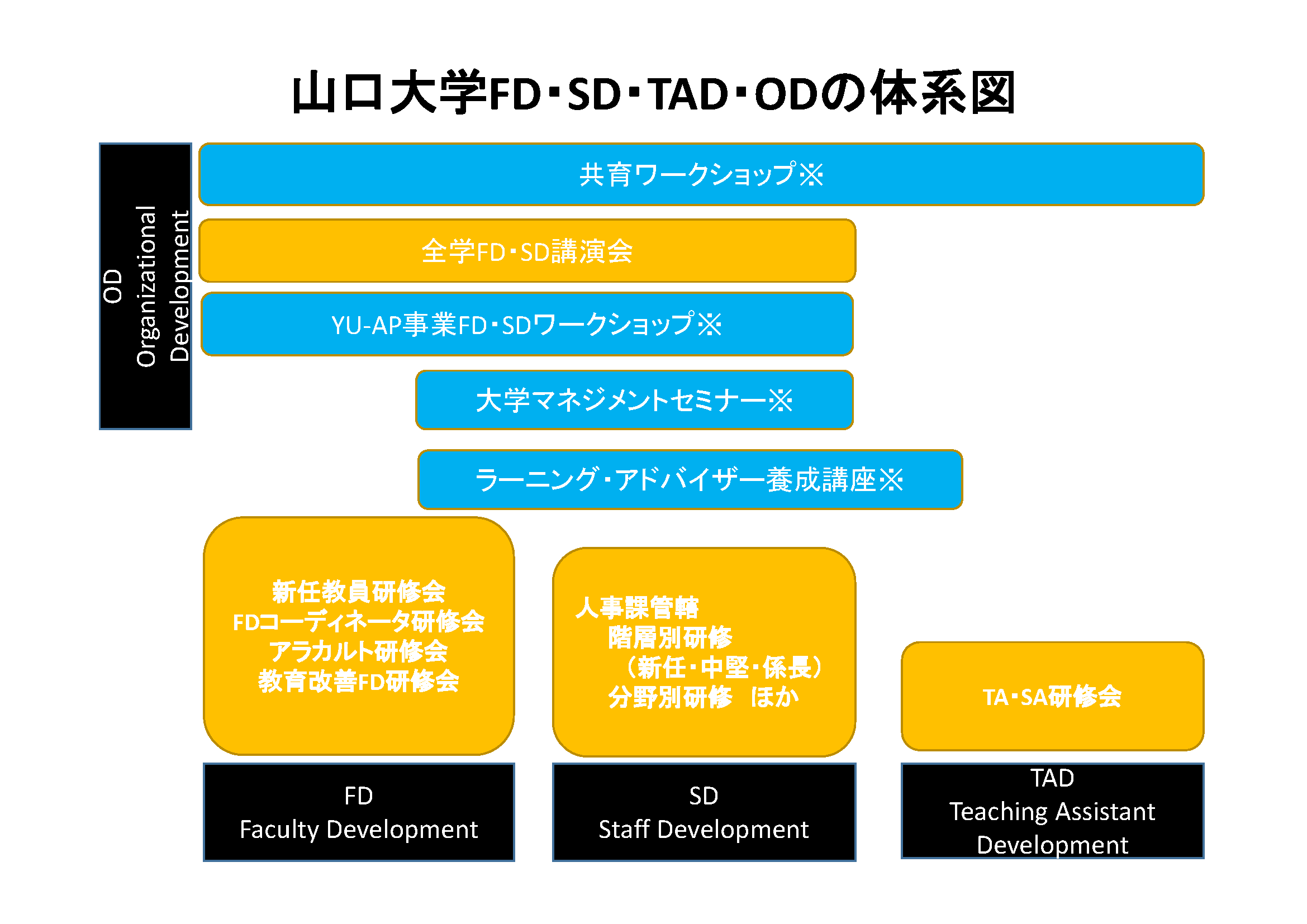 FD・SD ｜ 山口大学 教育・学生支援機構教学マネジメント室（YU-OTLM）